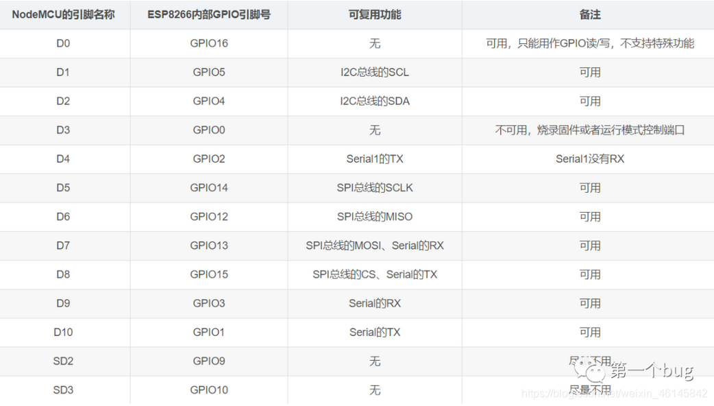 (20214)esp8266 Nodemcu多串口注意事项(arduino多个串口使用教程)nodemcu双串口 Csdn博客 0823