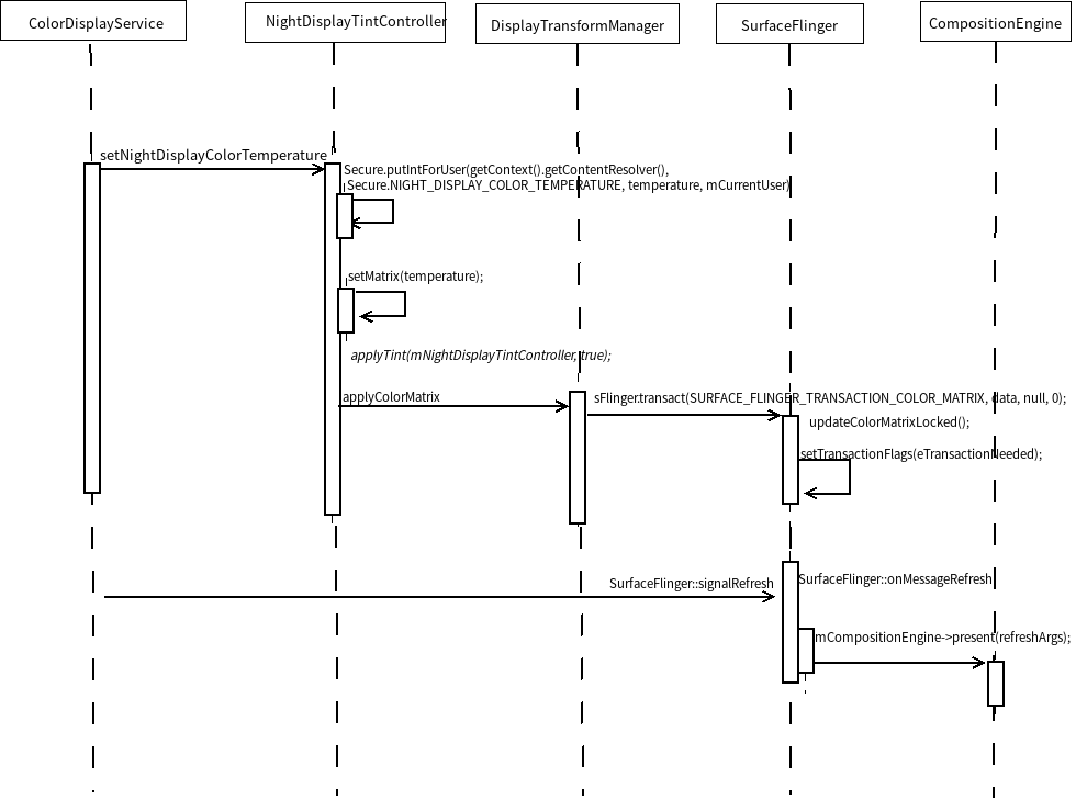 AndroidR护眼模式流程分析(上)_glesrenderengine::drawlayers-CSDN博客