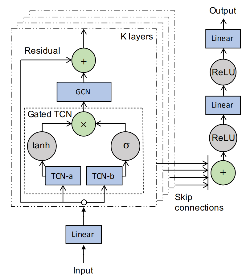 [2021-AAAI-STFGNN]Spatial-Temporal Fusion Graph Neural Networks for Traffic Flow Forecasting-CSDN博客