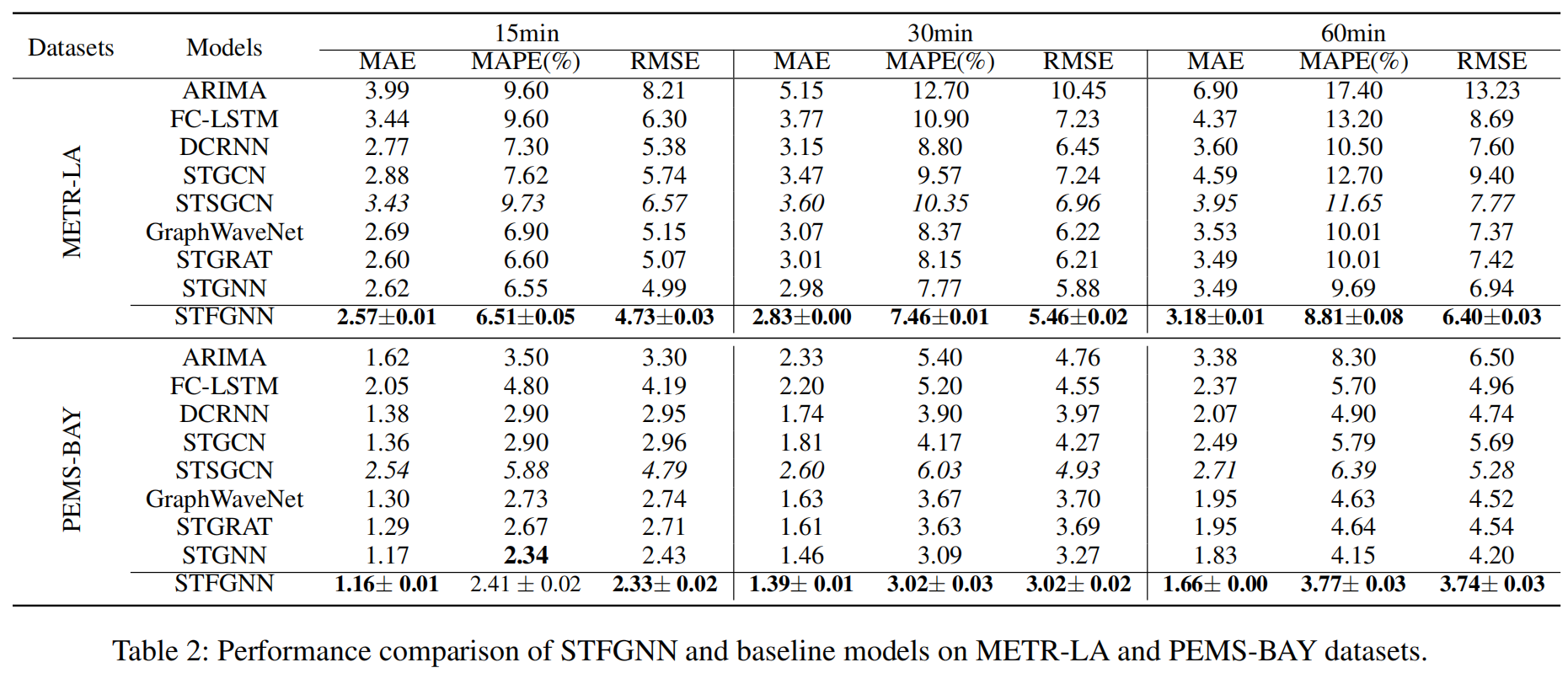 [2021-AAAI-STFGNN]Spatial-Temporal Fusion Graph Neural Networks for Traffic Flow Forecasting-CSDN博客