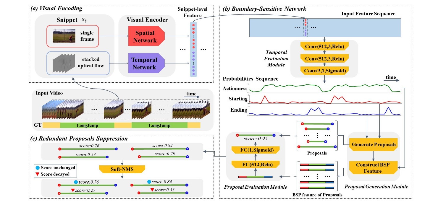 Boundary Sensitive Network (BSN) 源码运行_bsn复现教程-CSDN博客