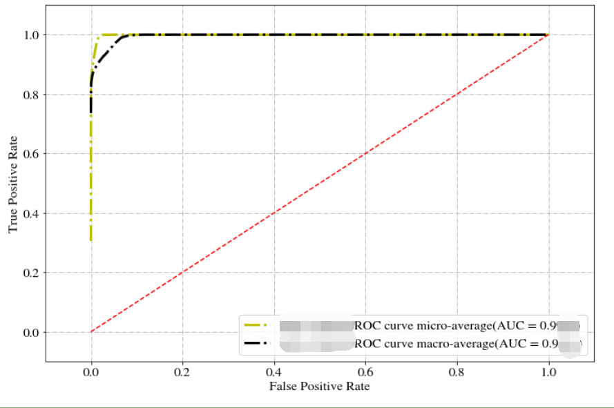 ROC曲线绘制(python+sklearn+多分类)_sklearn 画roc图 pos label 多分类-CSDN博客