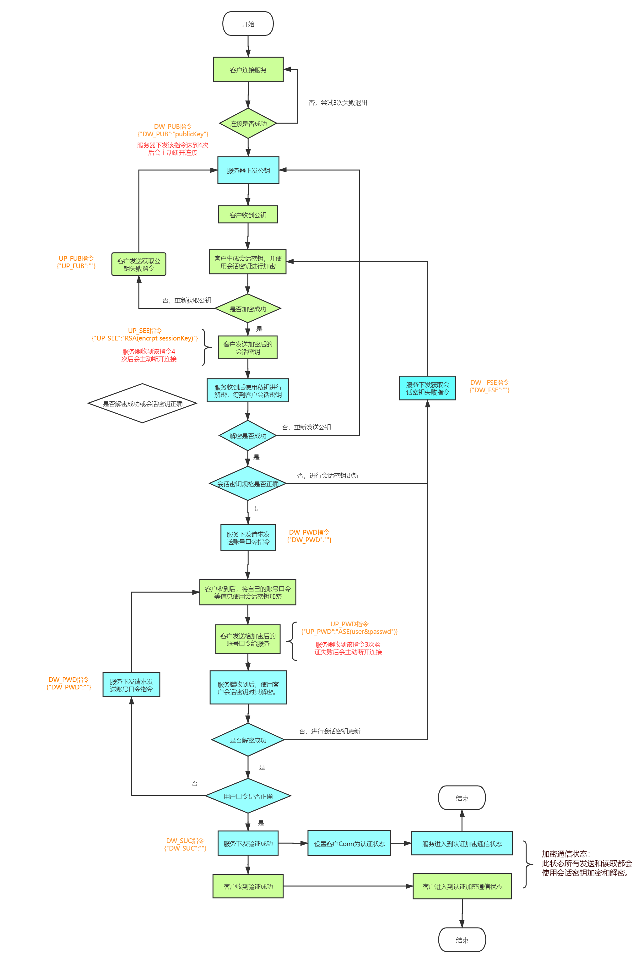 TCP communication template based on key authentication encrypted transmission - Golang, Java ...