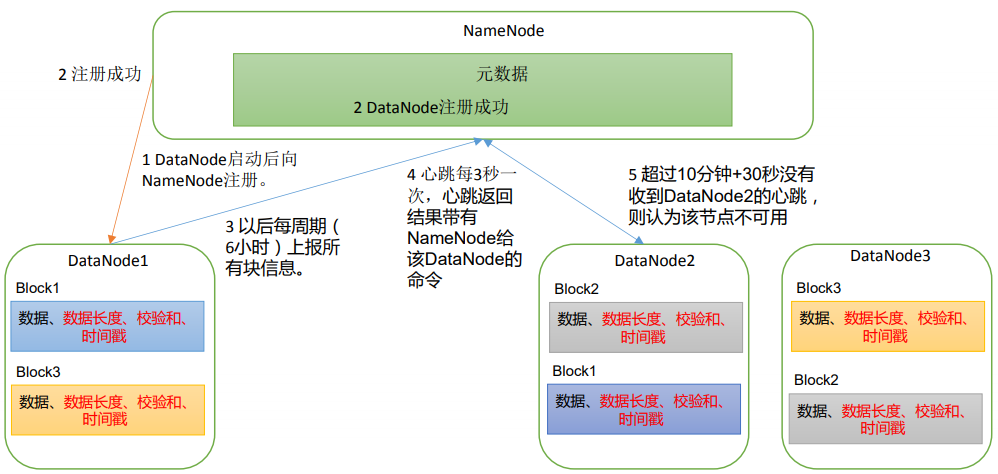 Hadoop HDFS | DataNode工作机制 | 数据完整性 | 掉线时限参数设置_datanode 至少保留多少份数据正常-CSDN博客