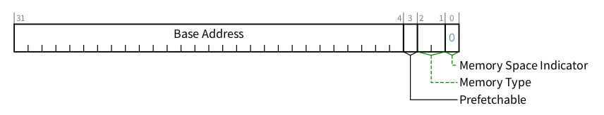 PCIE Configuration Space_pci root port config space-CSDN博客