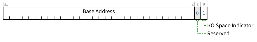 PCIE Configuration Space_pci root port config space-CSDN博客
