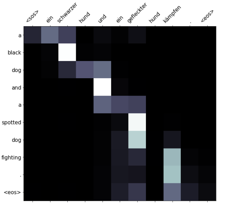 机器翻译模型四attention+pack pad sequence+mask+bleu__Pytorch实现_padding+sequence mask-CSDN博客