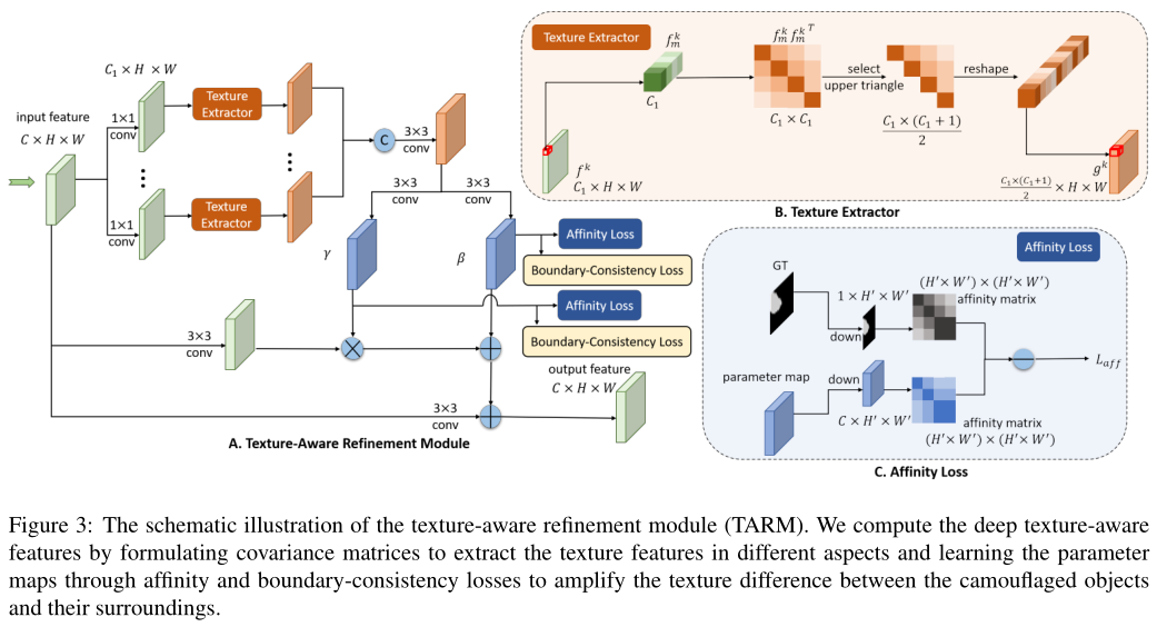 Deep Texture Aware Features For Camouflaged Object Detection阅读笔记 Csdn博客