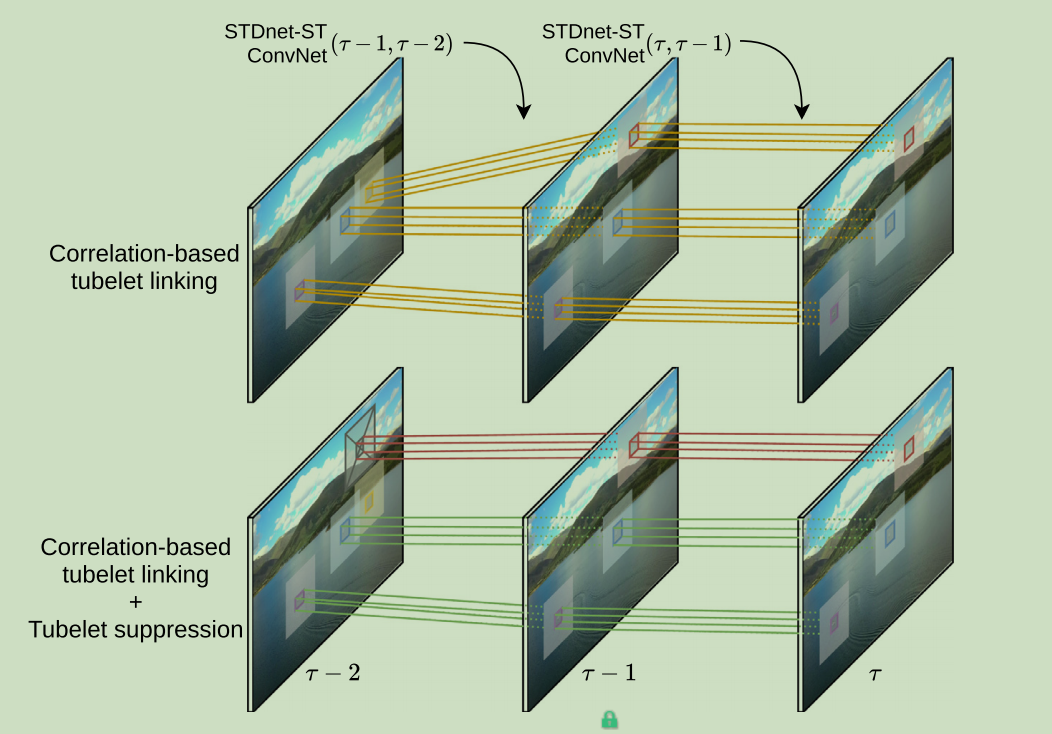 文献阅读：STDnet-ST：Spatio-temporal ConvNet for small object detection_stdnetst: spatio-temporal ...