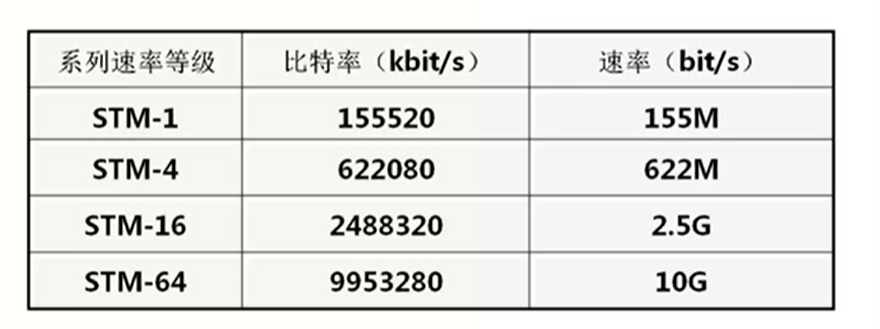 光纤通信工程-PDH和SDH介绍（七）_pdh基本介绍及其缺陷,知乎-CSDN博客
