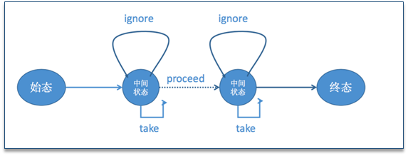 Flink cep动态模板+cep规则动态修改实践_flink cep 动态规则-CSDN博客