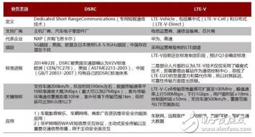 DSRC与LTE-V2X的区别简述_lte-v2x和dsrc-CSDN博客