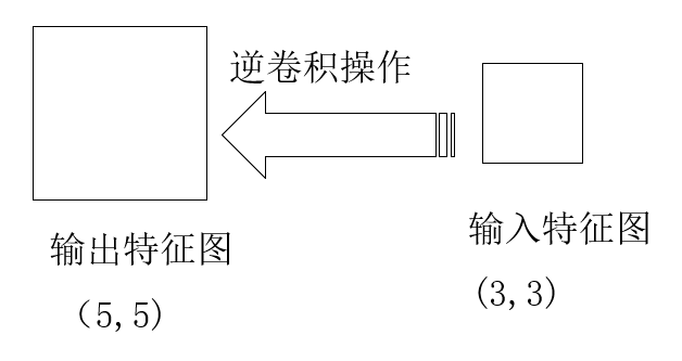 【keras/Tensorflow/pytorch】Conv2D和Conv2DTranspose详解-CSDN博客