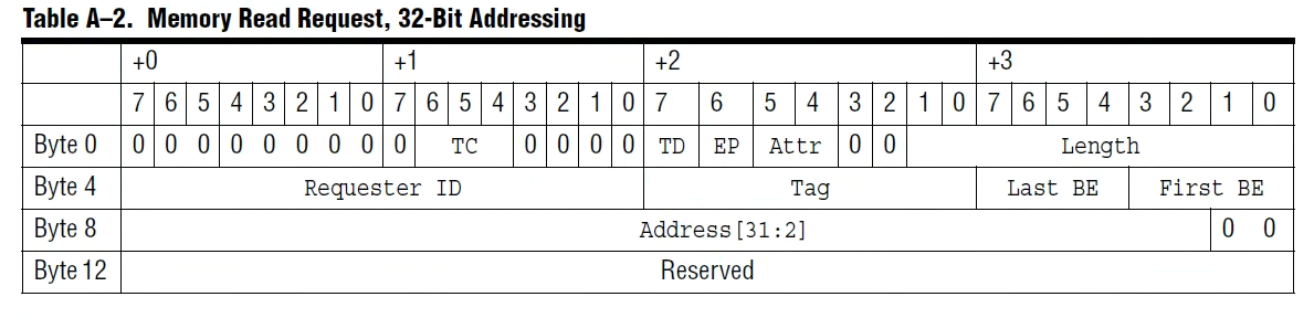 【S025】pcie报文格式--MRd/MWr/CPLD_pcie cpld格式-CSDN博客
