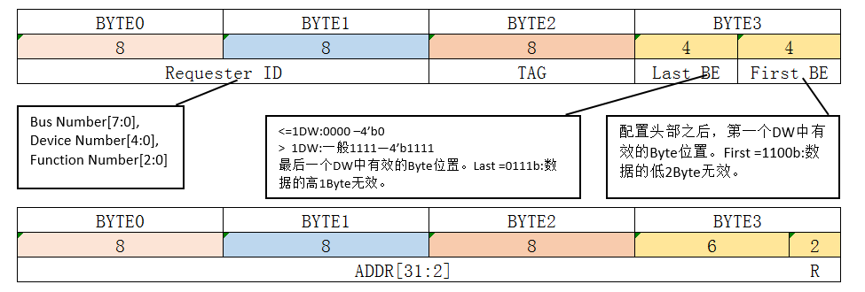 【S025】pcie报文格式--MRd/MWr/CPLD_pcie cpld格式-CSDN博客