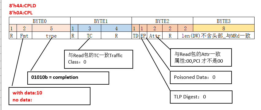 【S025】pcie报文格式--MRd/MWr/CPLD_pcie cpld格式-CSDN博客
