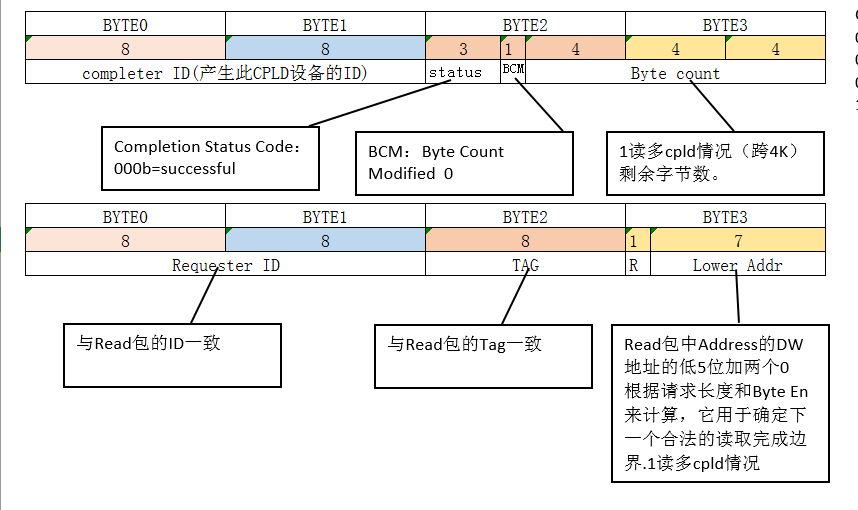 【S025】pcie报文格式--MRd/MWr/CPLD_pcie cpld格式-CSDN博客