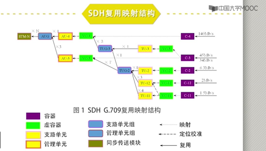 光纤通信工程-SDH复用和开销（八）_光通信 开销-CSDN博客