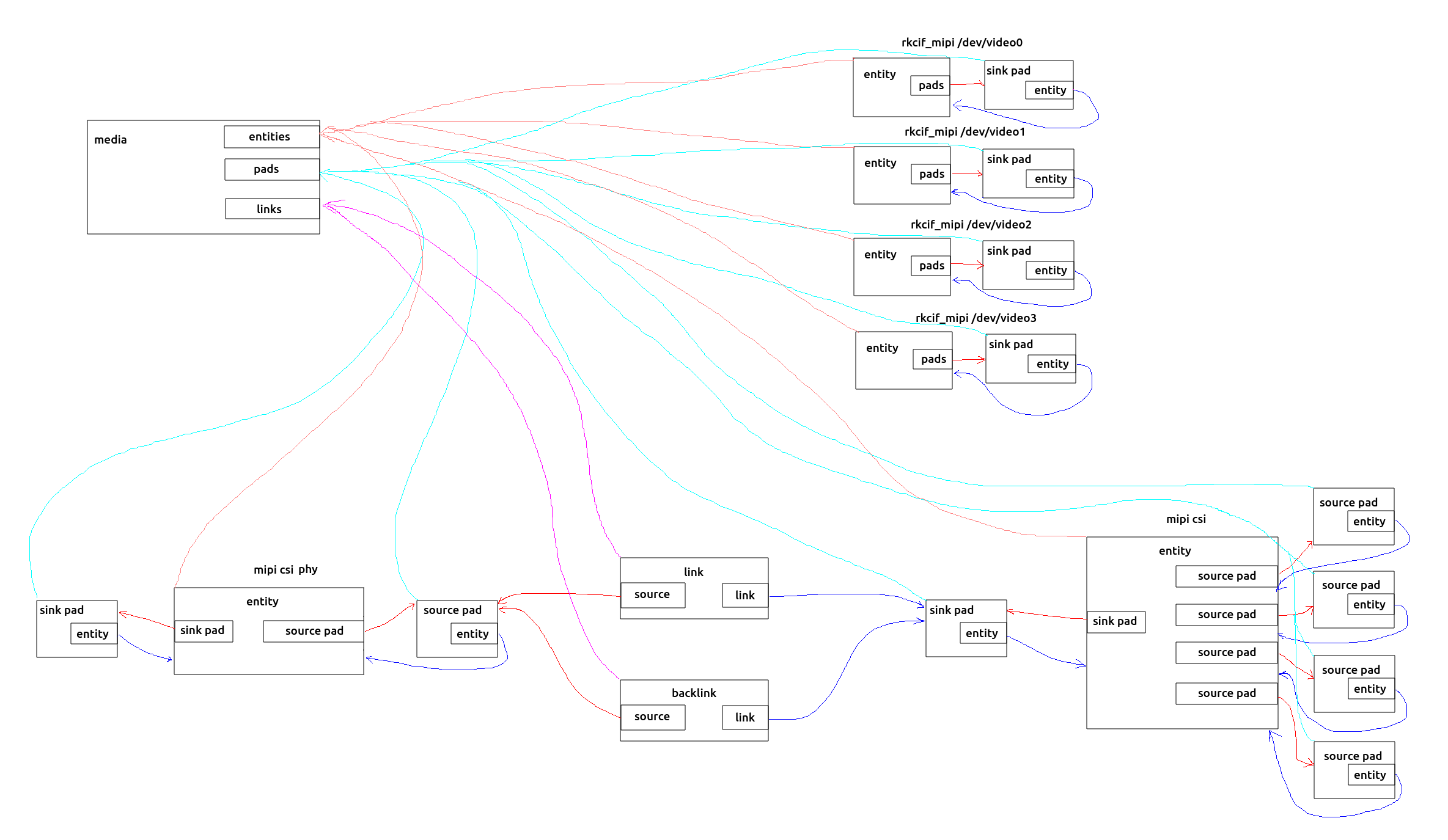 基于RV1126平台imx291分析 --- media部件连接 二_media graph-CSDN博客