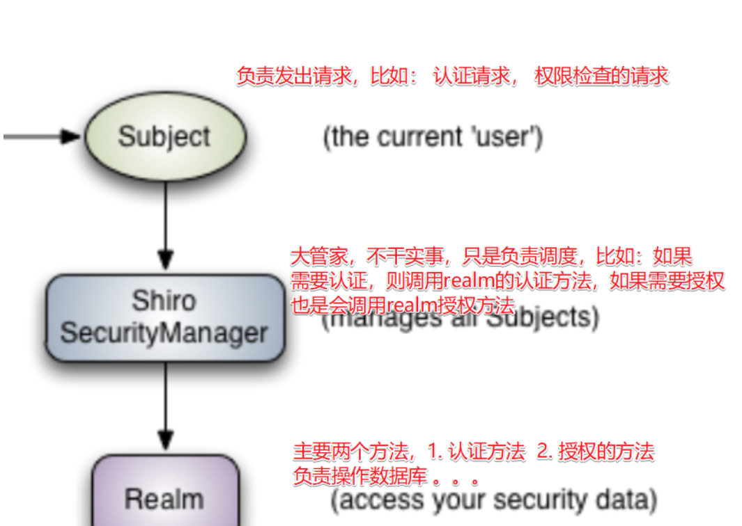 shiro进行登录认证和授权_shiro auth-CSDN博客
