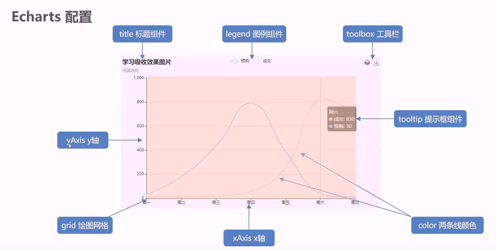 ECharts数据可视化：ECharts介绍及其基础配置_Continue丶的博客-CSDN博客