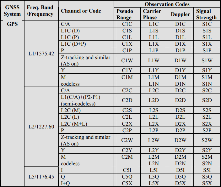 RINEX3 版本 Observation codes 介绍_rinex观测值类型-CSDN博客