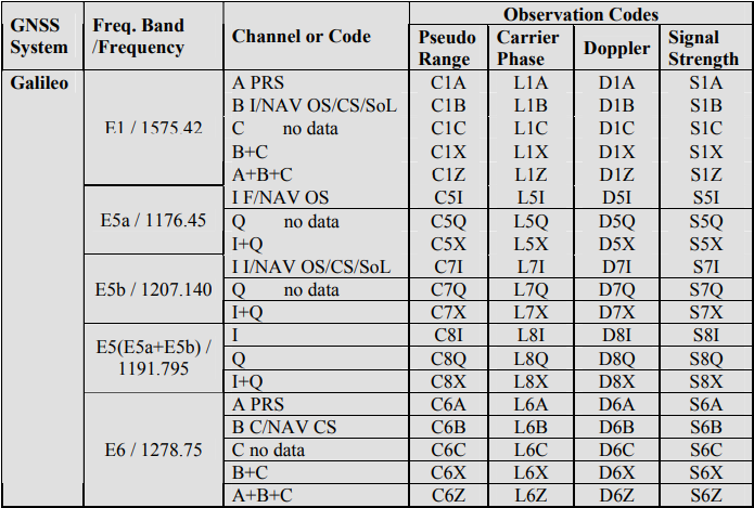 RINEX3 版本 Observation codes 介绍_rinex观测值类型-CSDN博客
