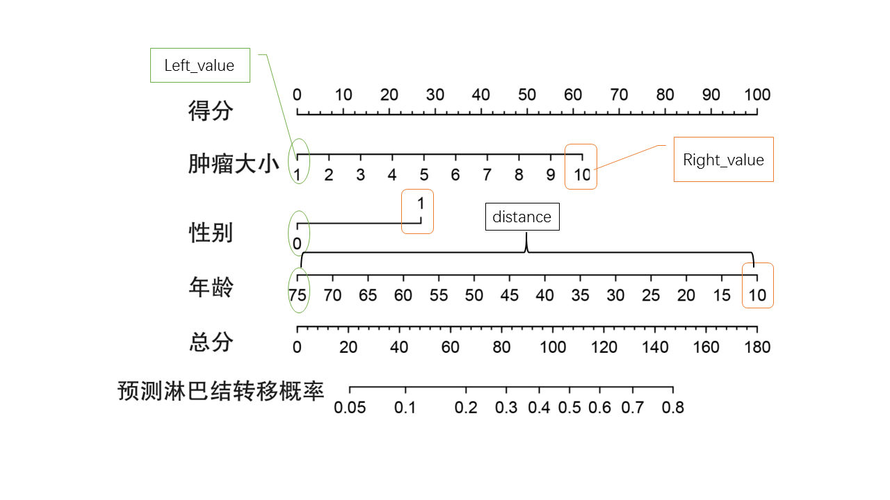 Python代码反向解析列线图nomogram自动计算各项得分及总得分_列线图如何计算具体数值-CSDN博客