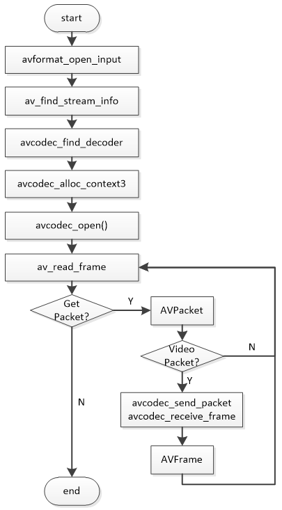 ffmpeg学习（5）视频解码、图像数据处理_electron ffmpeg如何使用流数据在canvas显示-CSDN博客