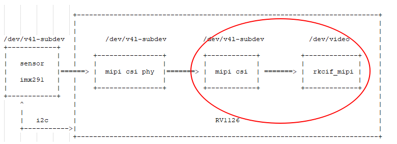 基于RV1126平台imx291分析 --- media部件连接 一_async registered subdev-CSDN博客