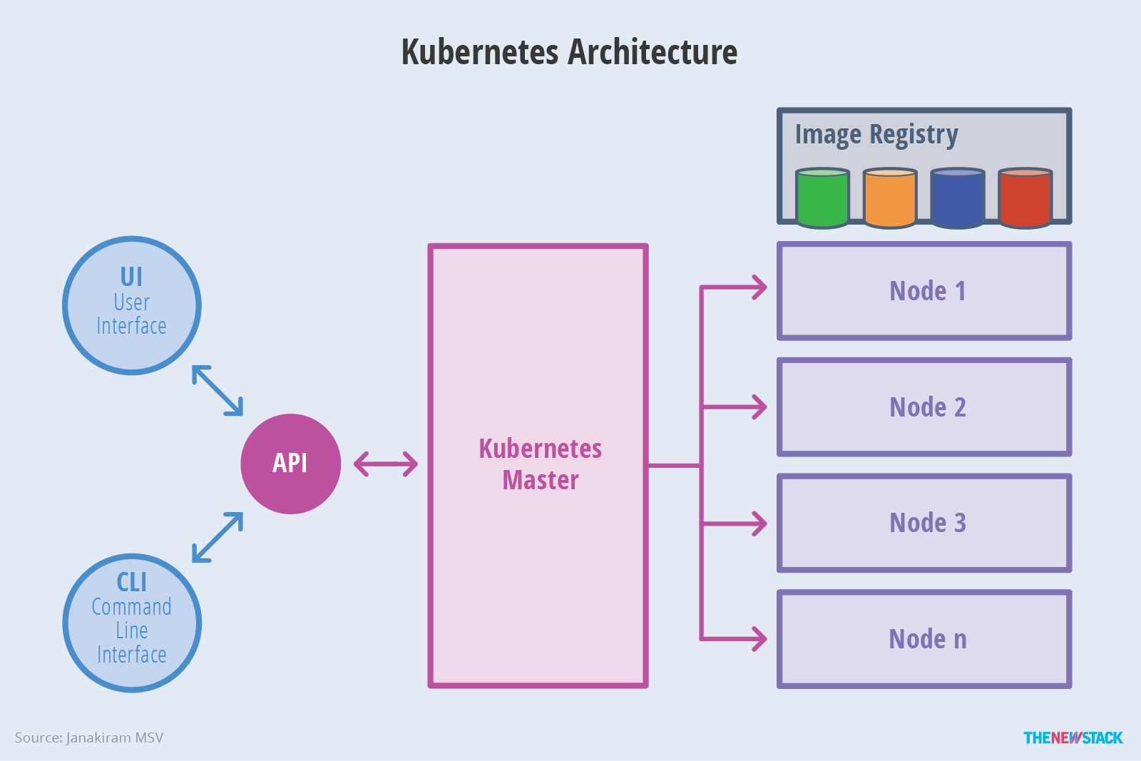 超详细！Kubernetes 学习笔记总结_kubernetes学习-CSDN博客