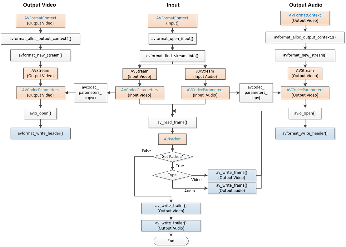 ffmpeg学习（9）音视频文件demuxer_ffmpeg demuxer-CSDN博客