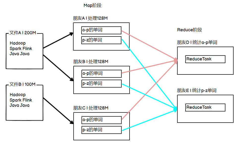 Hadoop MapReduce 核心编程思想_map reduce分区 a-p p-z-CSDN博客