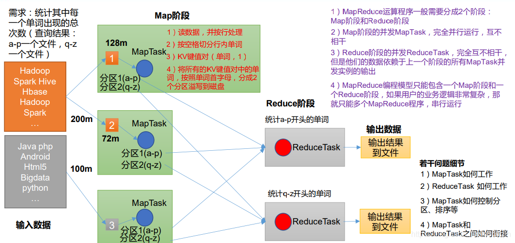 Hadoop Mapreduce 核心编程思想 Map Reduce分区 A P P Z Csdn博客