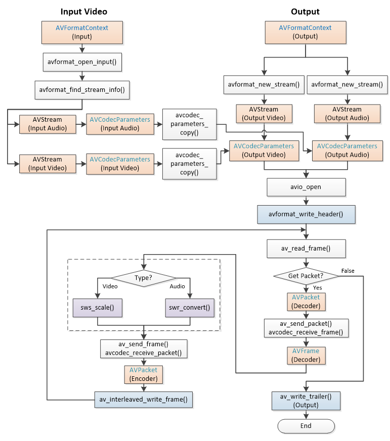 ffmpeg学习（12）音视频转码（1）使用sws、swr_ffmpeg swr全程是啥-CSDN博客