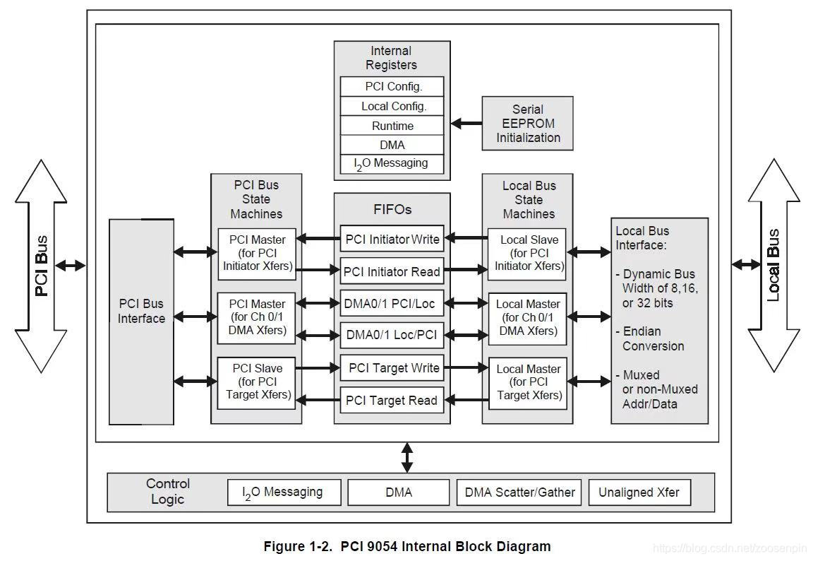 PCI 9054应用总结_pci9054-CSDN博客