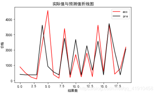 Python可视化 预测值与实际值折线图将模型的预测结果和真实值可视化。使用plot函数绘制一条折线比较两者之间的差 Csdn博客
