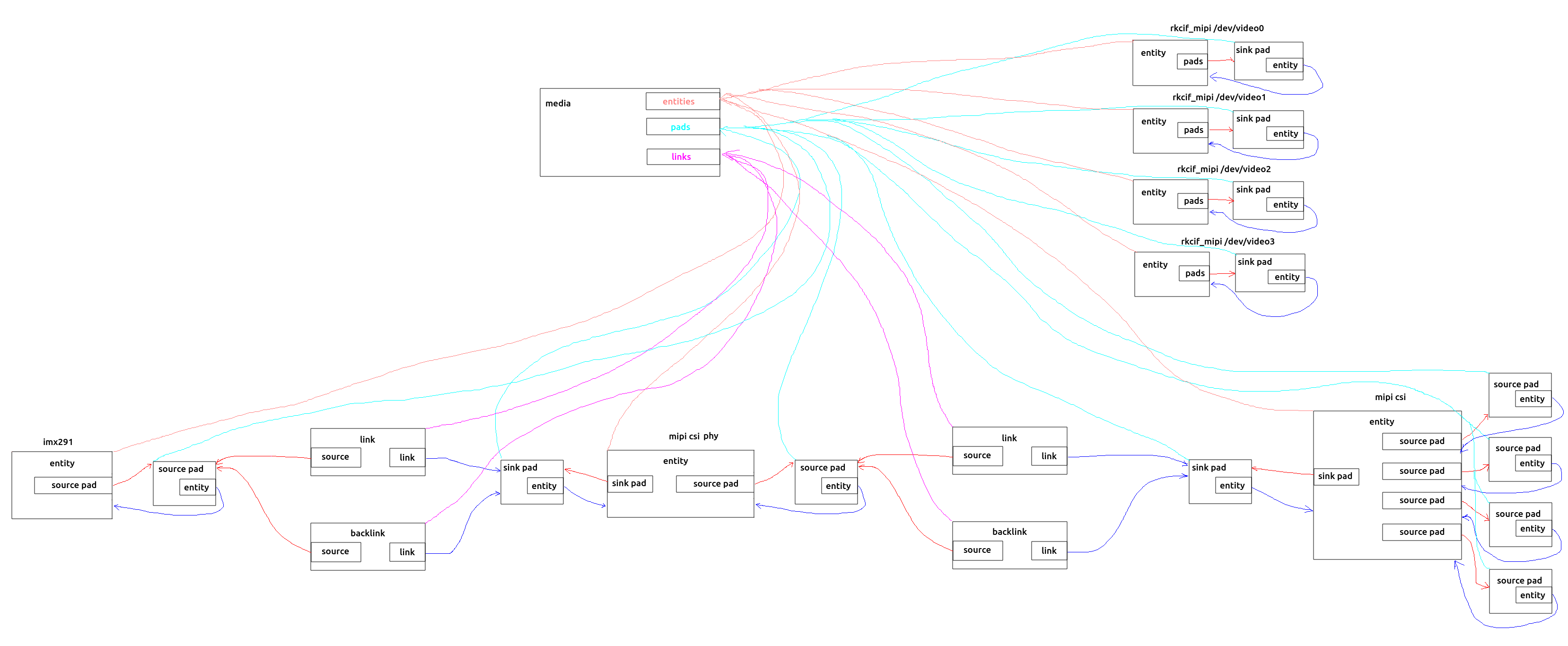 基于RV1126平台imx291分析 --- media部件连接 三_rv1126 亮度均衡-CSDN博客