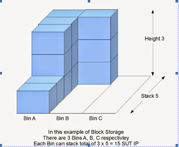 WM上下架策略_sap putaway strategy-CSDN博客