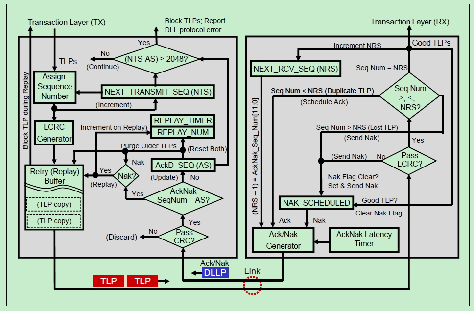 PCIe协议学习之-Ack/Nak协议_badtlp-CSDN博客