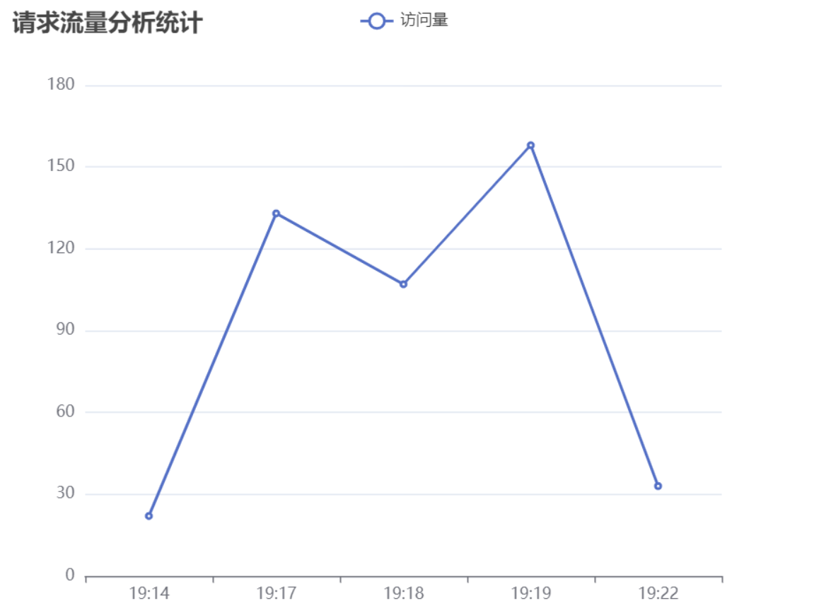 Java实现网站请求流量分析统计java 流量统计 Csdn博客