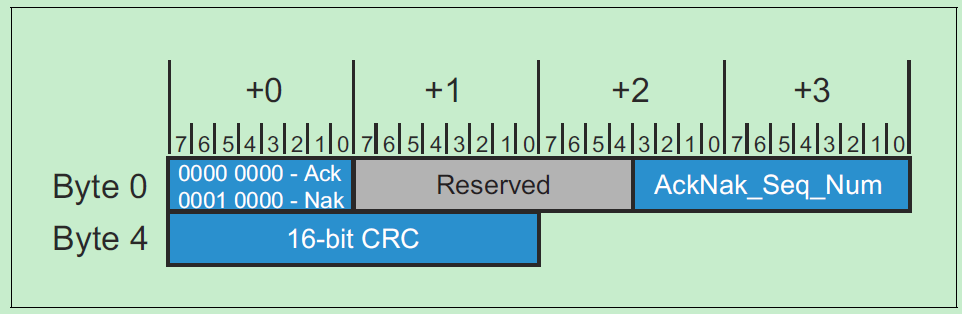 PCIe协议学习之-Ack/Nak协议_badtlp-CSDN博客