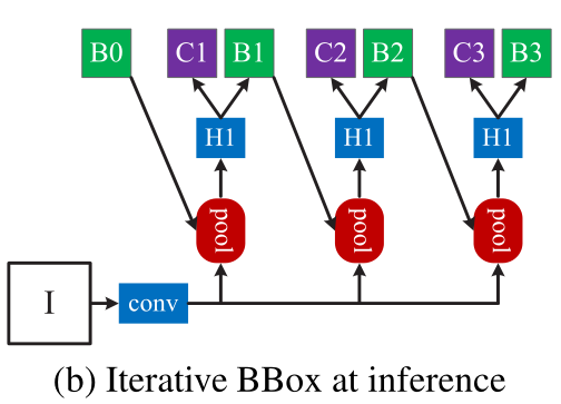 【目标检测】Cascade R-CNN: Delving into High Quality Object Detection论文理解 ...