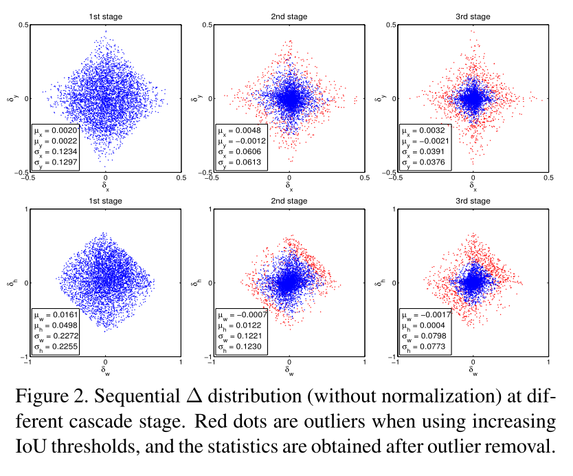 【目标检测】Cascade R-CNN: Delving into High Quality Object Detection论文理解 ...