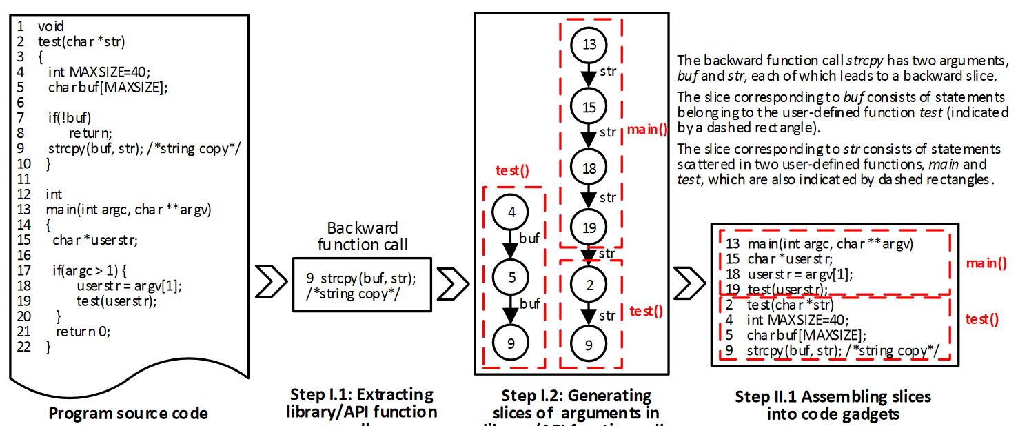 基于Slice-level程序表示的漏洞检测_code gadgets-CSDN博客