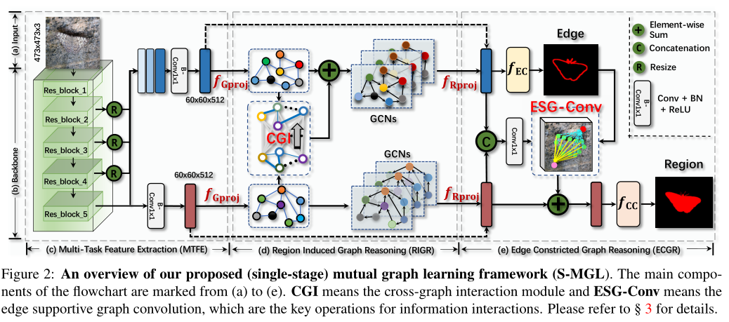 Mutual Graph Learning for Camouflaged Object Detection阅读笔记-CSDN博客