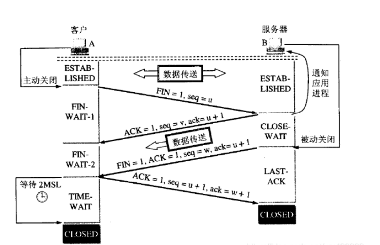 TCP第四次挥手释放连接时为什么time_wait状态必须等待2MSL时间_为什么客户端释放最后需要 time-wait 等待 2msl 呢-CSDN博客