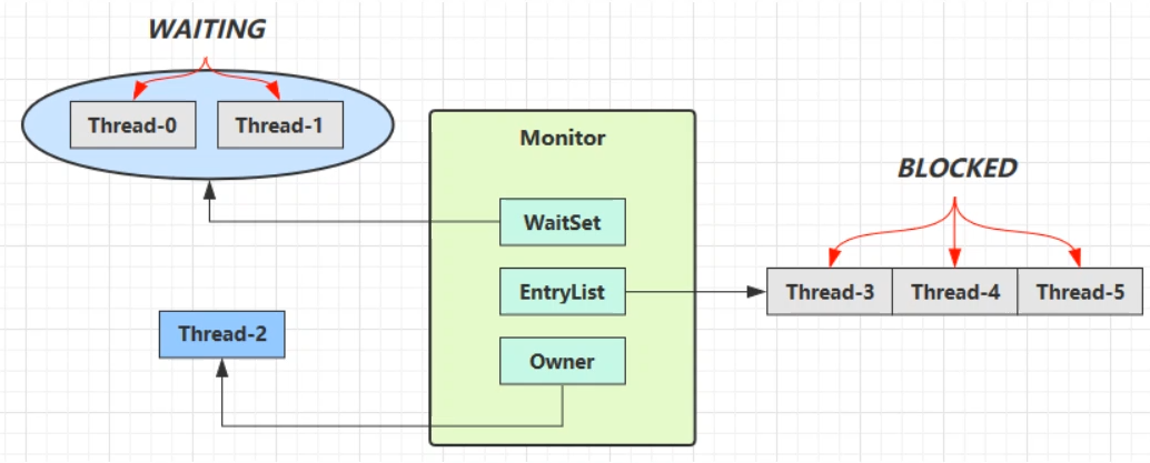 并发编程之五：synchronized底层原理、monitor、轻量级锁、偏向锁、wati/notify/notifyAll、join、状态 ...