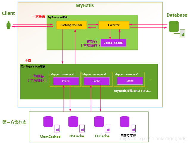 Mybatis一级缓存和二级缓存的过程、区别和执行顺序(图文、很详细)mybatis一级与二级缓存关系图 Csdn博客