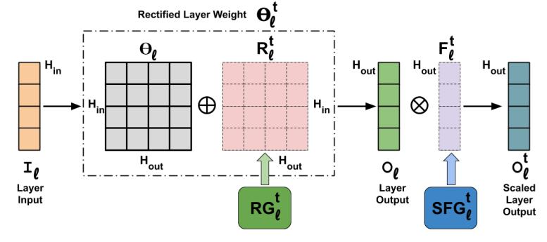 RKR论文详解 Rectification-based Knowledge Retention for Continual Learning. CVPR 2021 基于知识矫正的持续学习-CSDN博客